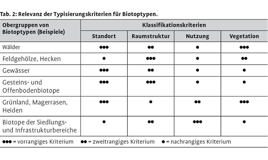 Biotoptypen als Erfassungs- und ­Bewertungseinheiten von Naturschutz und Landschaftsplanung ...